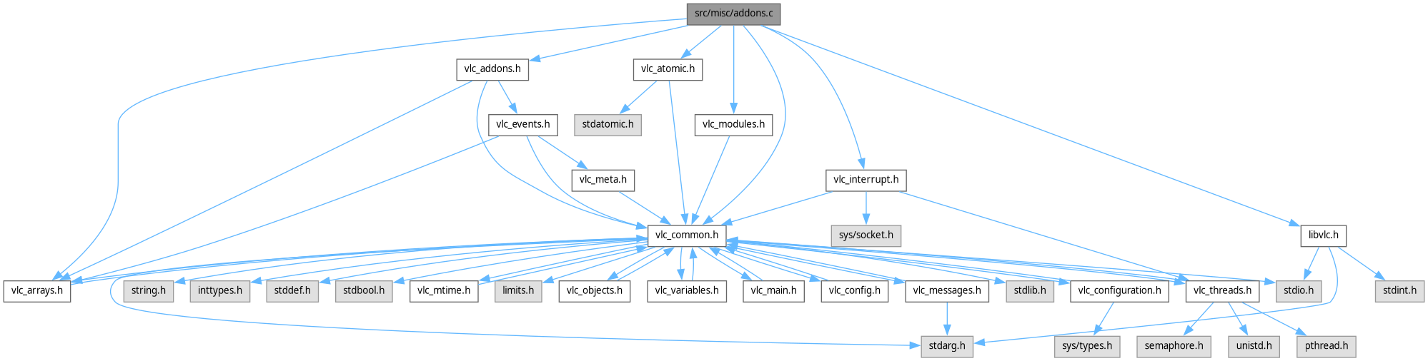 VLC: src/misc/addons.c File Reference