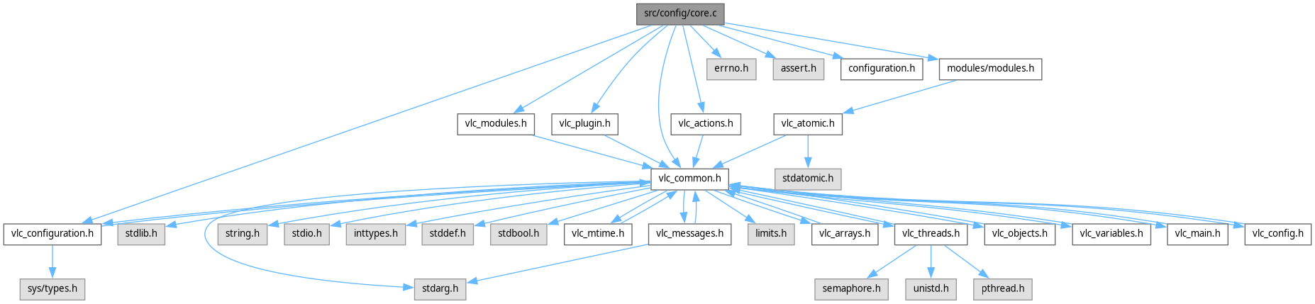 VLC: src/config/core.c File Reference