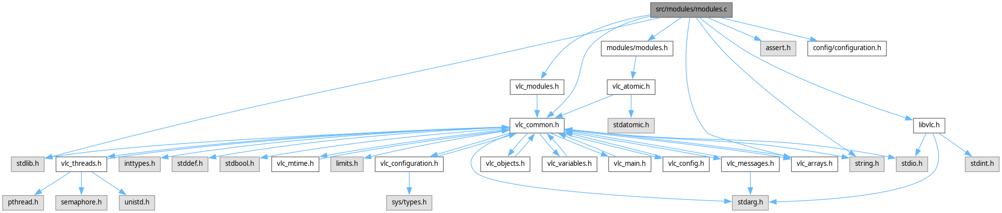 VLC: src/modules/modules.c File Reference