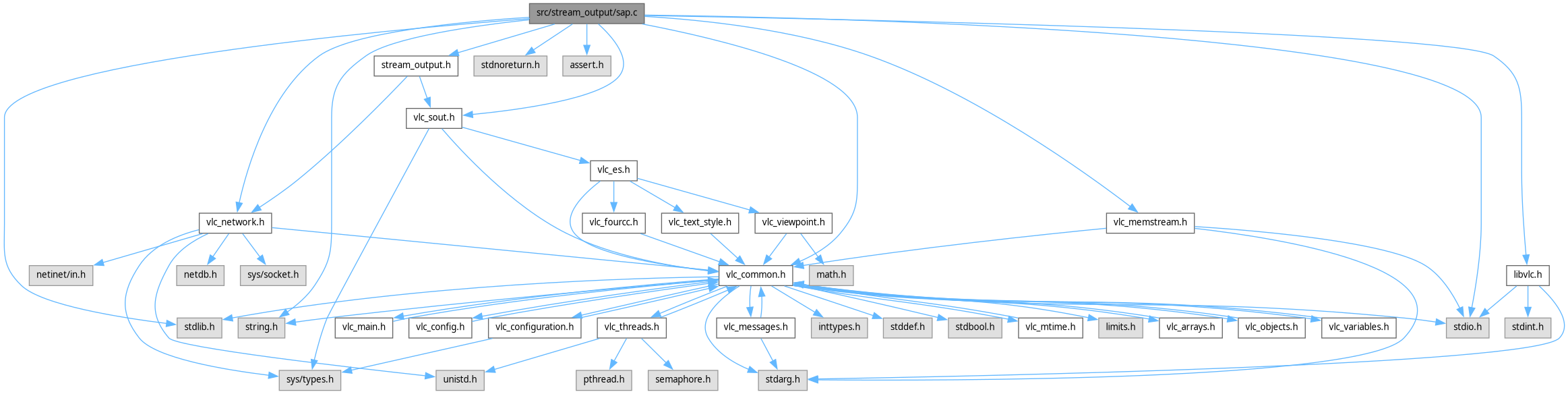 VLC: src/stream_output/sap.c File Reference